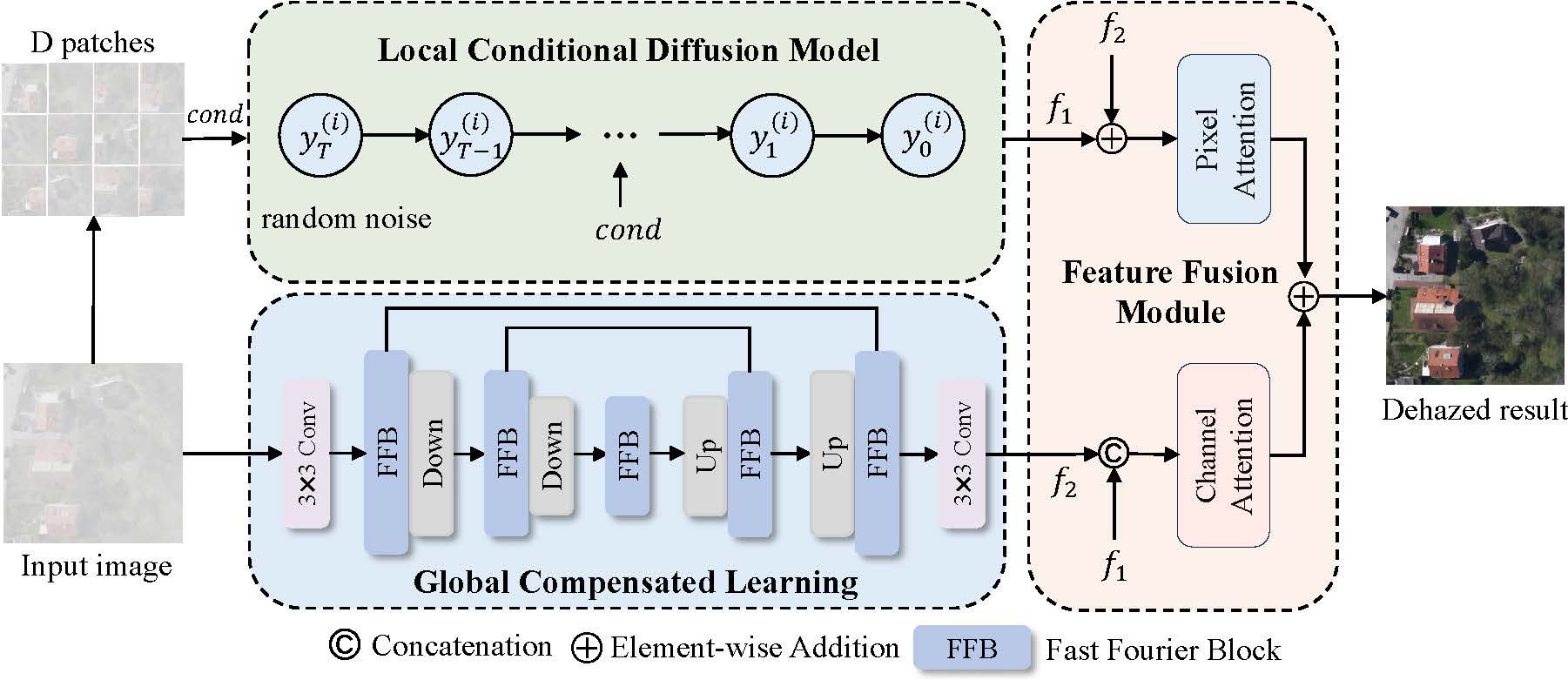 GitHub - jm-xiong/RSHazeDiff: Code for RSHazeDiff: A Unified Fourier-aware Diffusion Model for ...